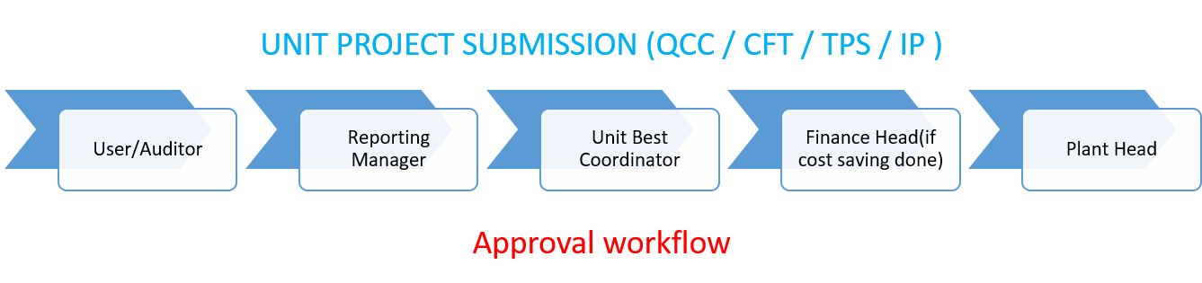 Business Excellence Through Simple Technique Home QCC / CFT / TPS / IP